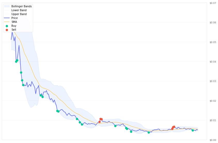 Aethir Bollinger Bands