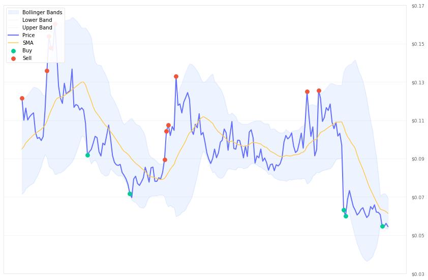 Aevo Bollinger Bands