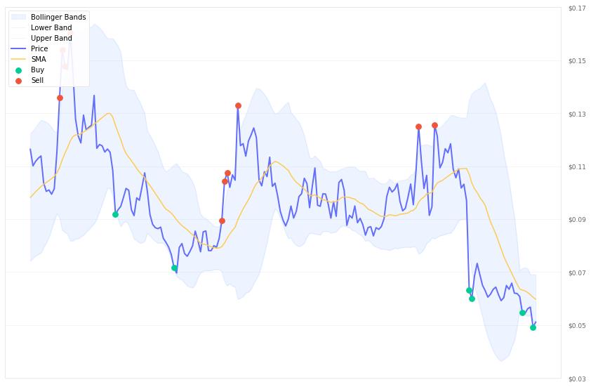 Aevo Bollinger Bands