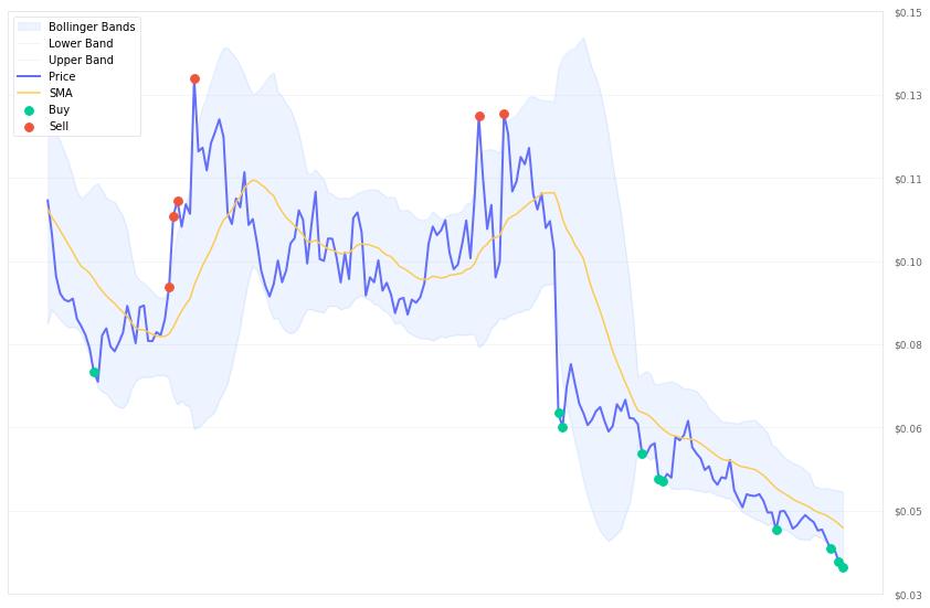 Aevo Bollinger Bands
