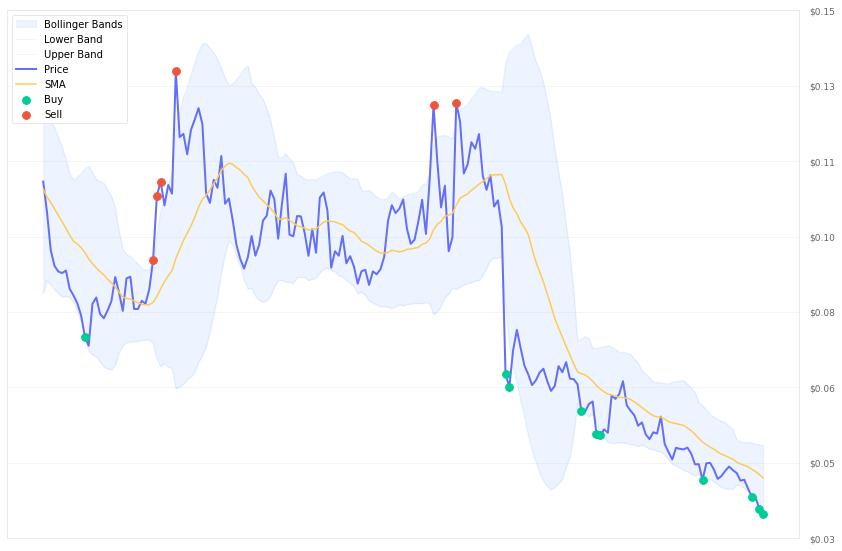 Aevo Полосы Боллинджера