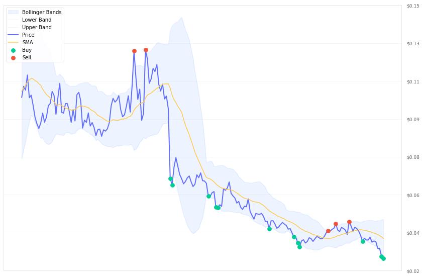 Aevo Bollinger Bands