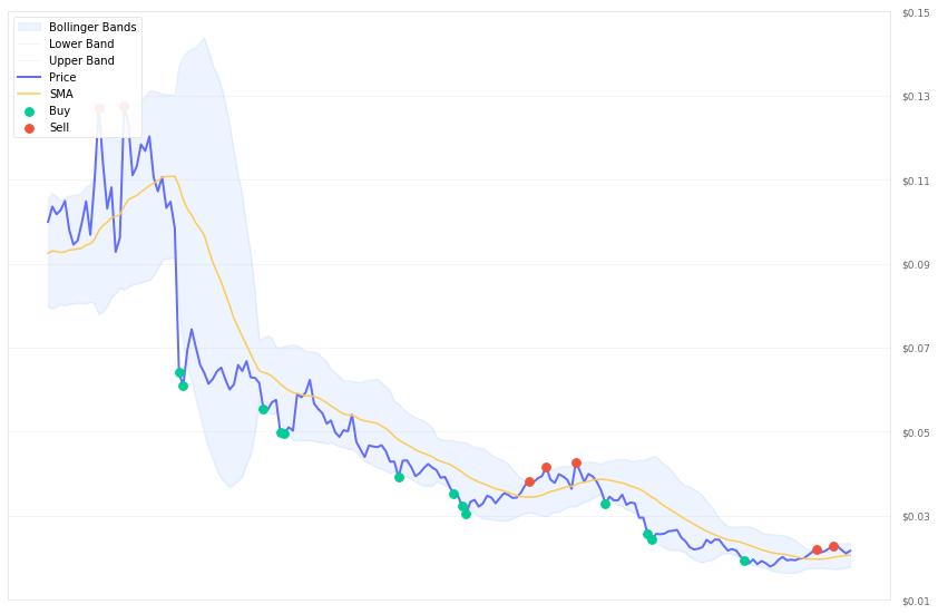 Aevo Bollinger Bands
