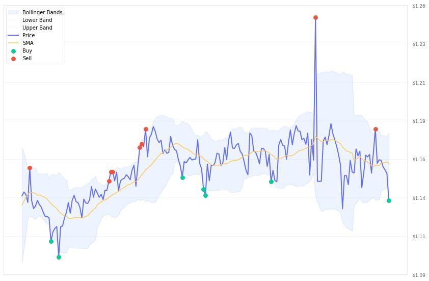 AgEUR Bollinger Bands