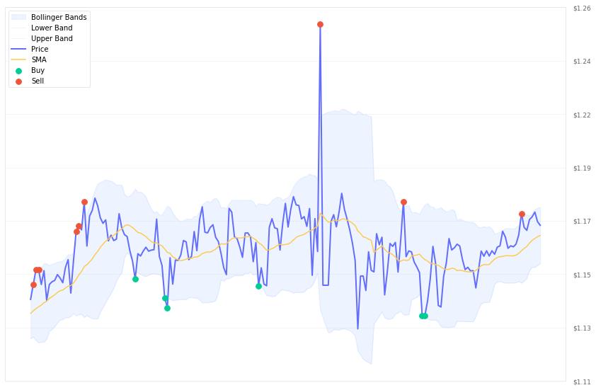 AgEUR Полосы Боллинджера