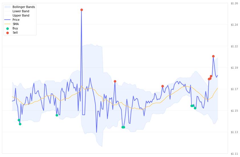 AgEUR Bollinger Bands