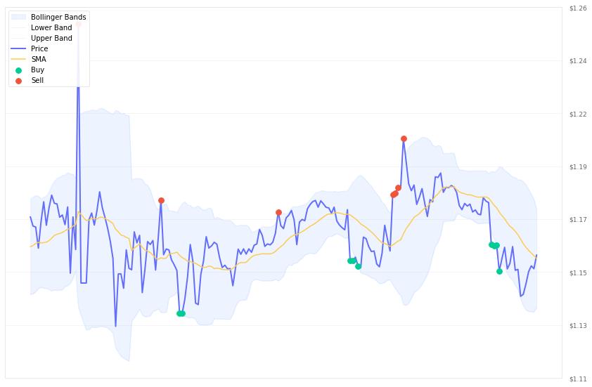 AgEUR Bollinger Bands