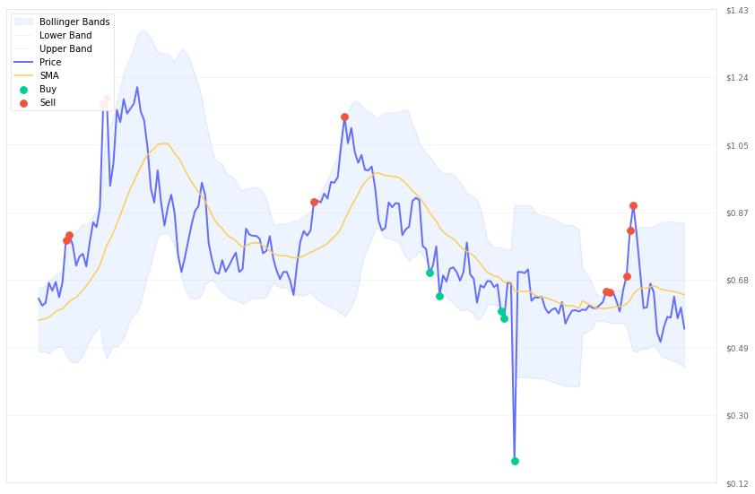 Agoras Tokens Bollinger Bands