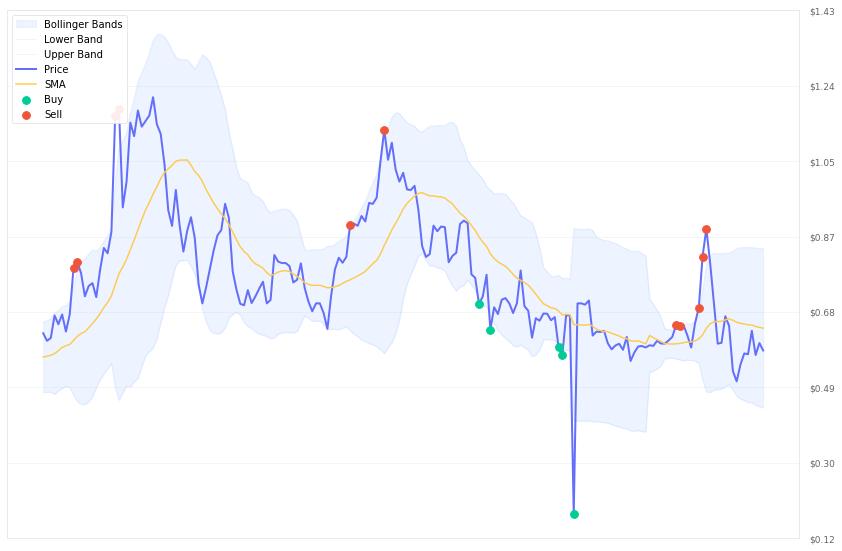 Agoras Tokens Bollinger Bands