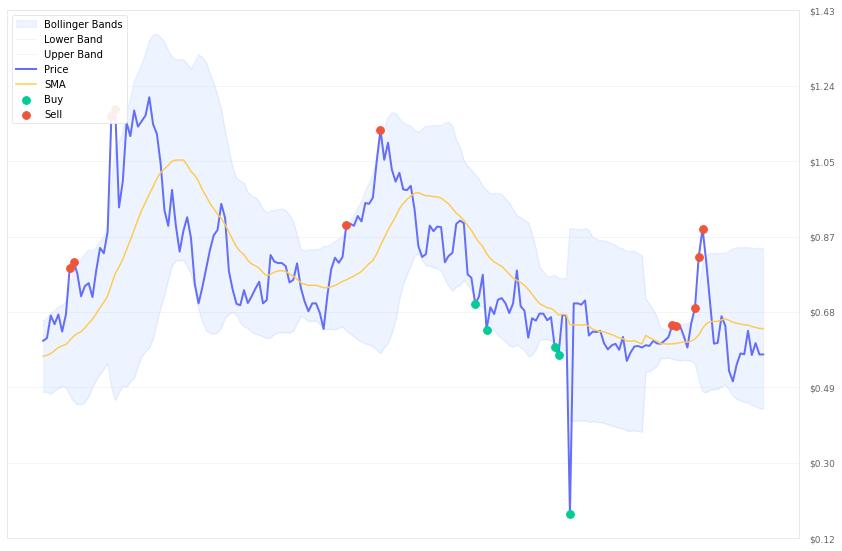 Agoras Tokens Bollinger Bands