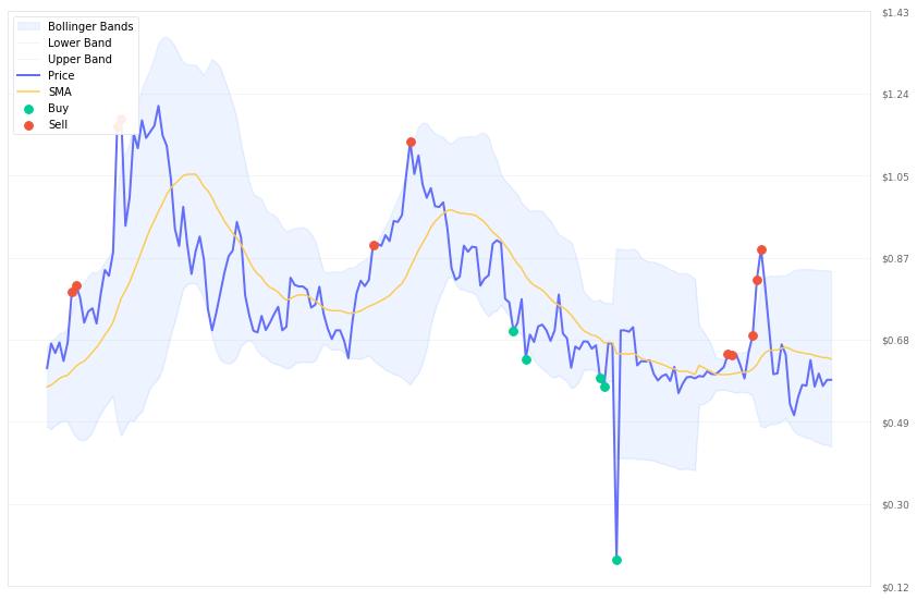 Agoras Tokens Boillinger Bands