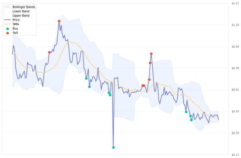 Agoras Tokens Полосы Боллинджера