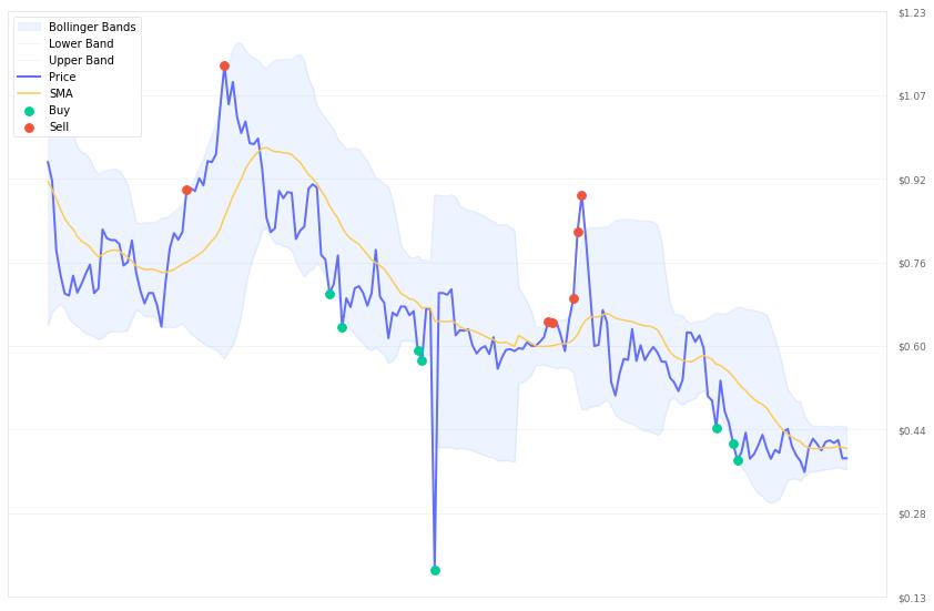 Agoras Tokens Полосы Боллинджера