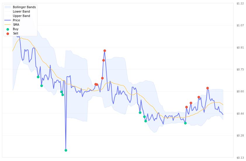 Agoras Tokens Полосы Боллинджера