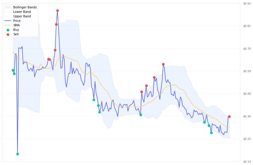 Agoras Tokens Полосы Боллинджера