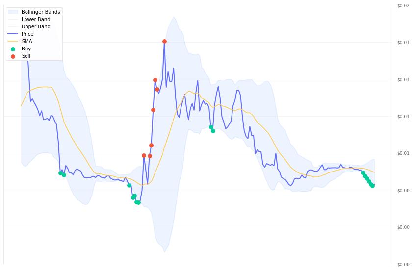 Agoric Полосы Боллинджера