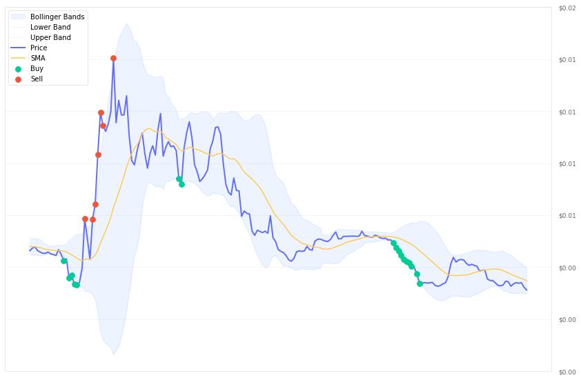 Agoric Полосы Боллинджера