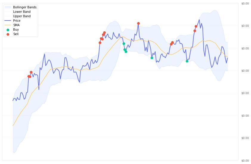 Agrello Полосы Боллинджера