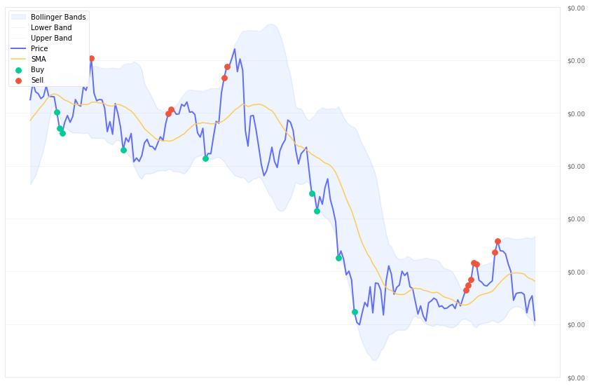 Agrello Полосы Боллинджера