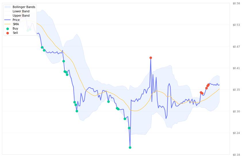 AI Analysis Token MACD