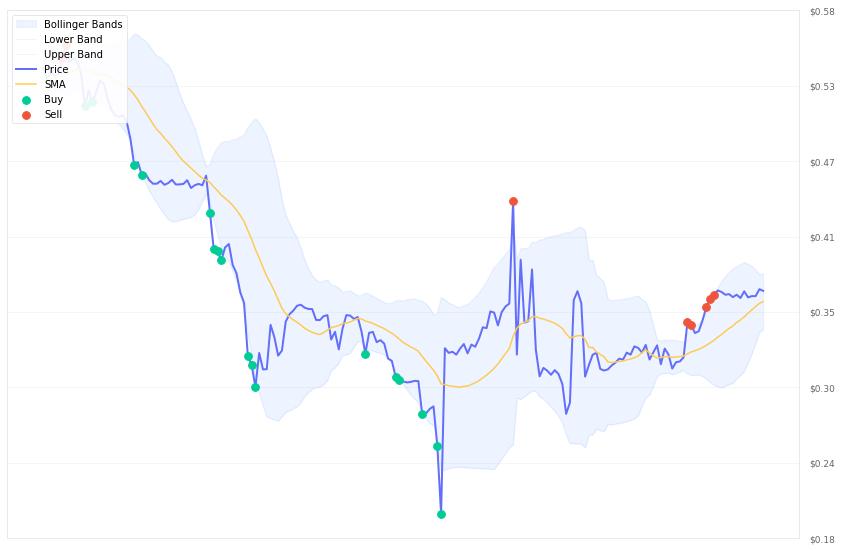 AI Analysis Token MACD