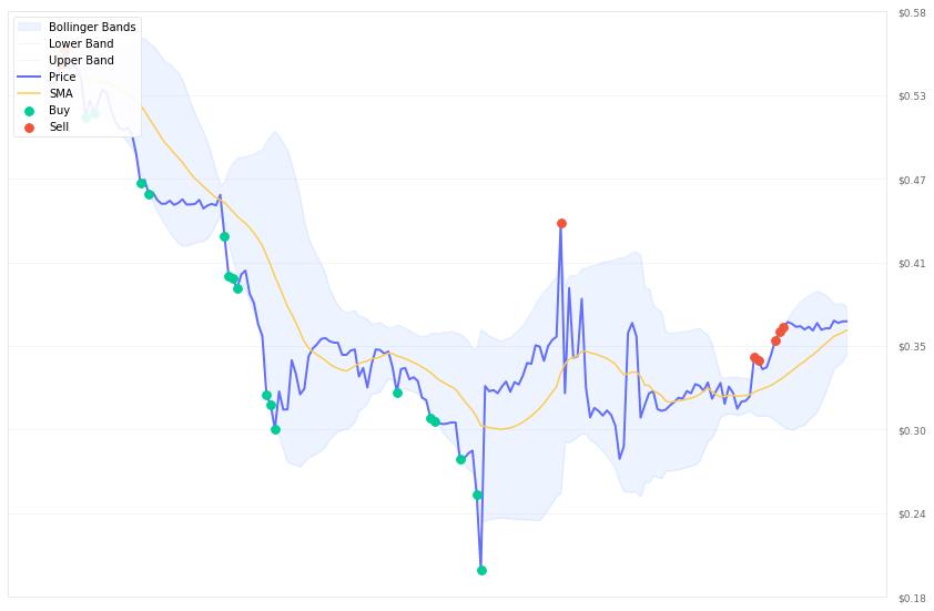 AI Analysis Token MACD