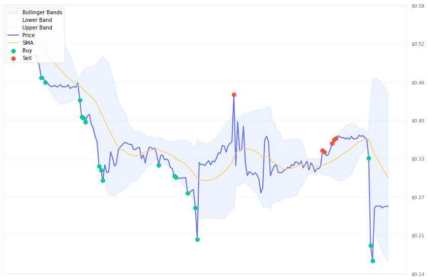 AI Analysis Token MACD