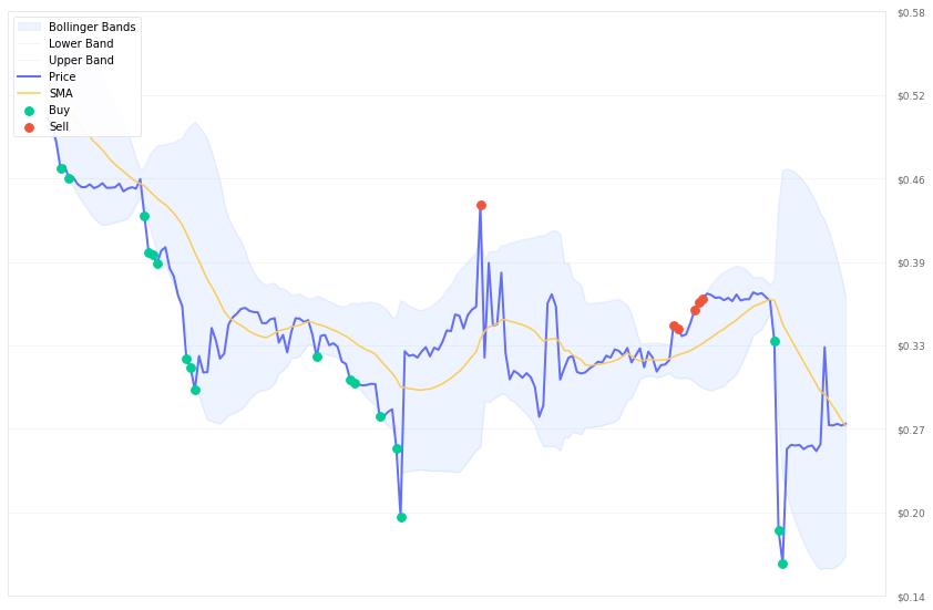 AI Analysis Token MACD