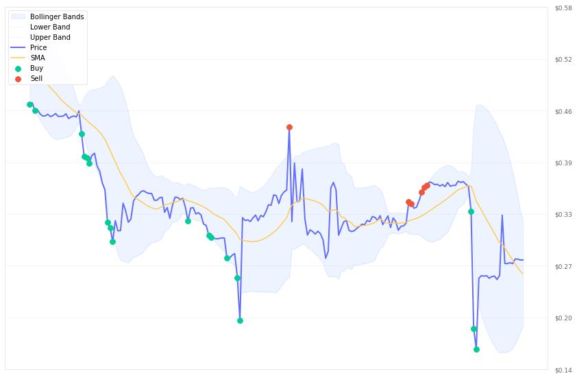 AI Analysis Token MACD