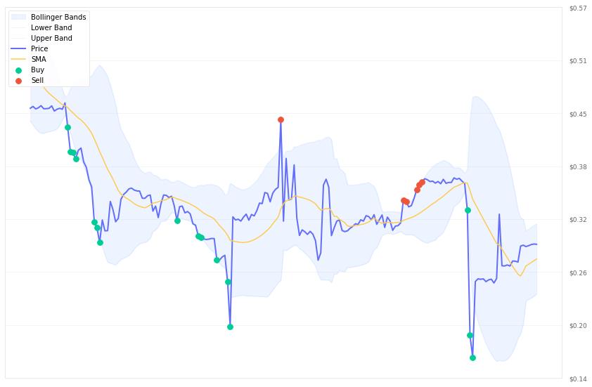 AI Analysis Token MACD