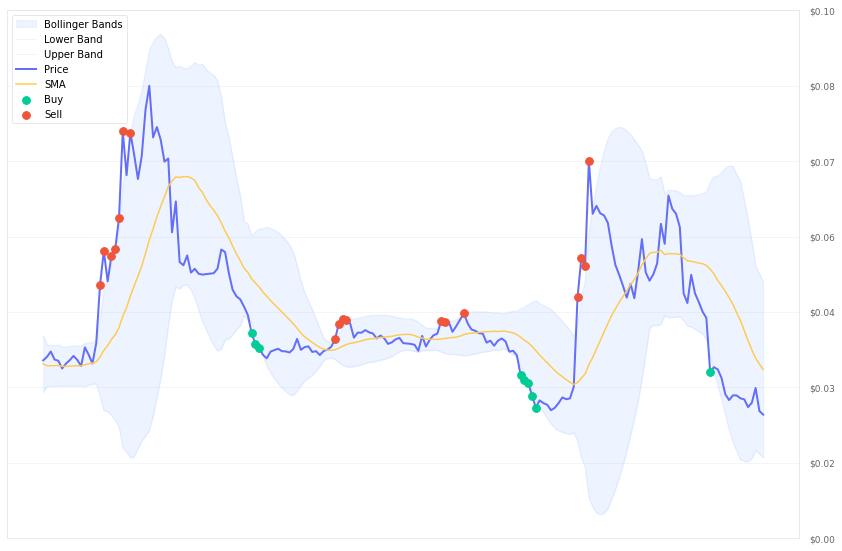 Neuron Полосы Боллинджера