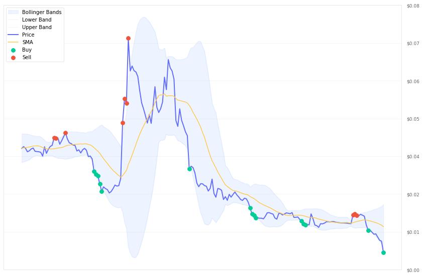 Neuron Полосы Боллинджера
