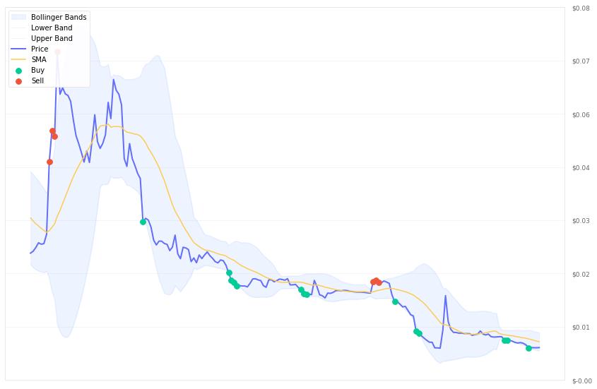 Neuron Полосы Боллинджера