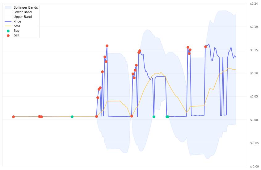 AI Network Bollinger Bands