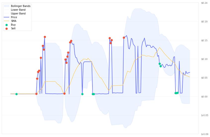 AI Network Bollinger Bands