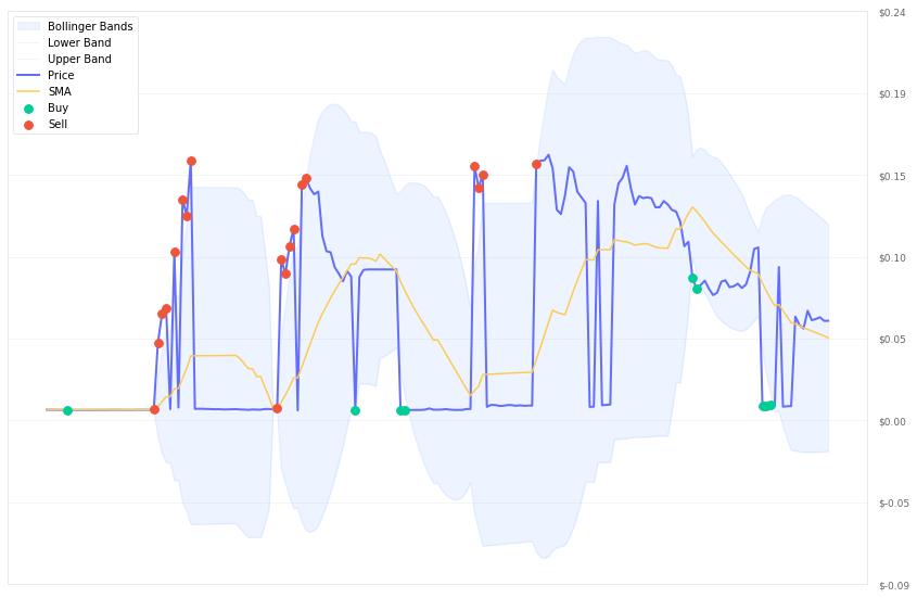 AI Network Bollinger Bands