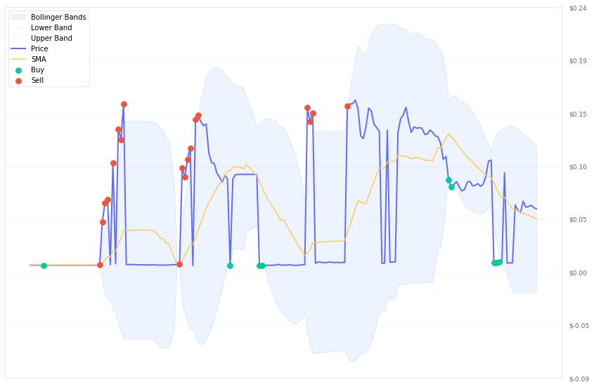 AI Network Bollinger Bands
