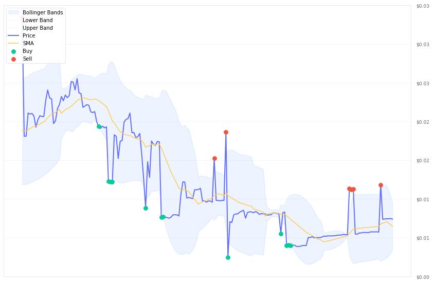 AI Network Bollinger Bands