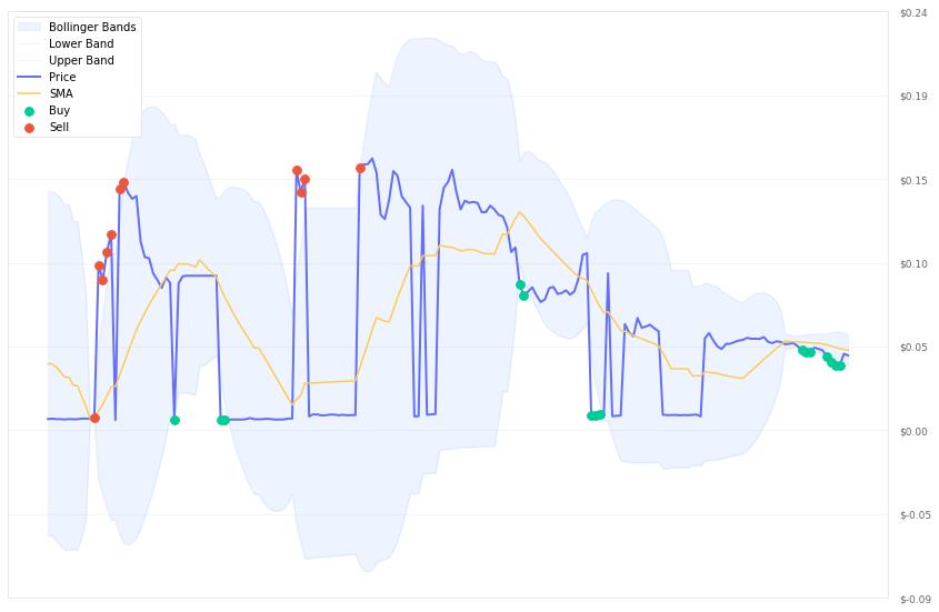 AI Network Bollinger Bands