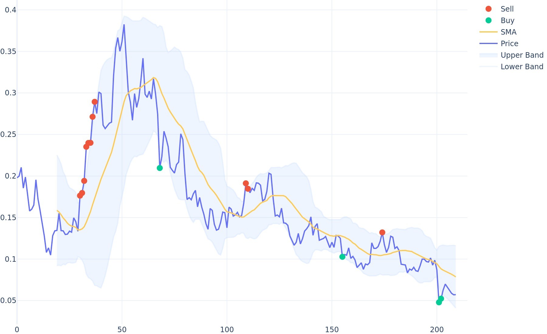 ai16z Bollinger Bands