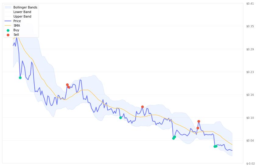 ai16z Bollinger Bands