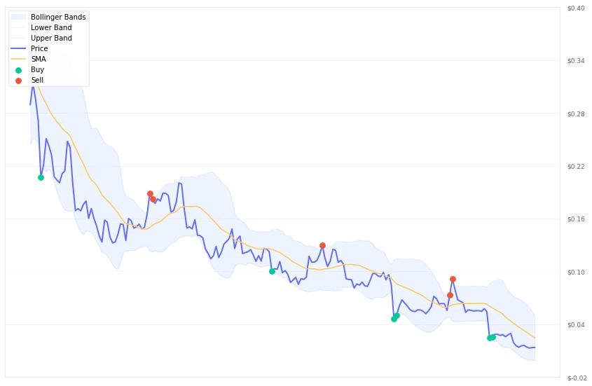 ai16z Bollinger Bands