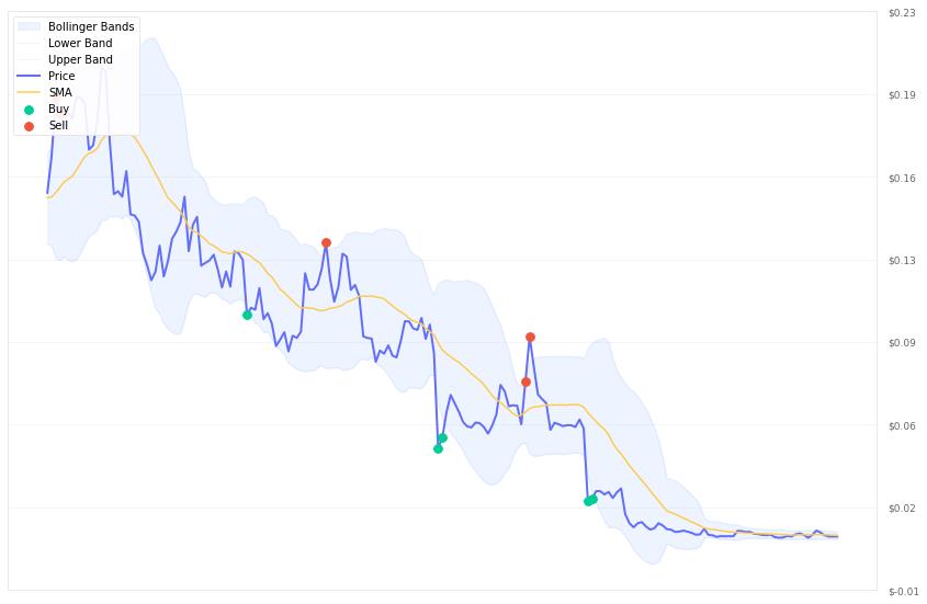 ai16z Bollinger Bands