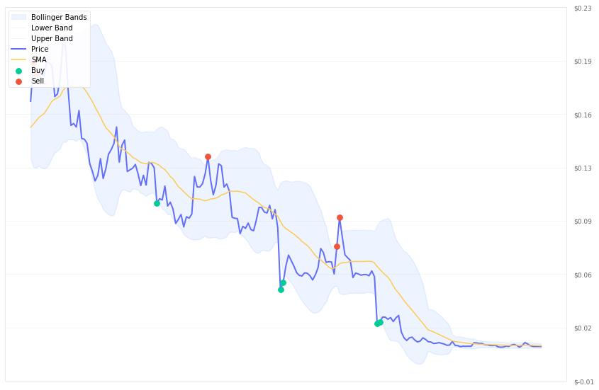 ai16z Полосы Боллинджера