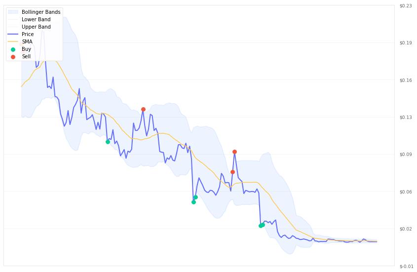 ai16z Bollinger Bands