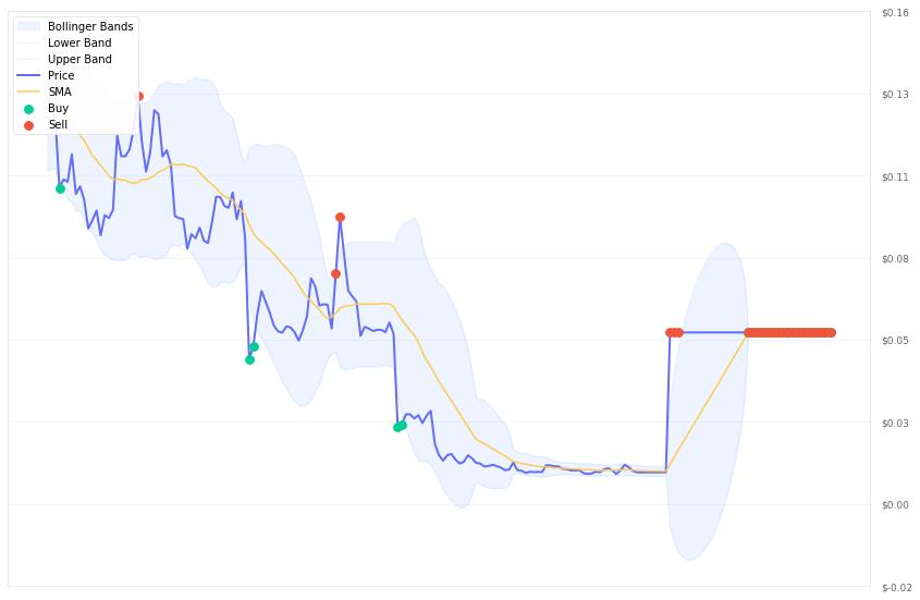 ai16z Bollinger Bands