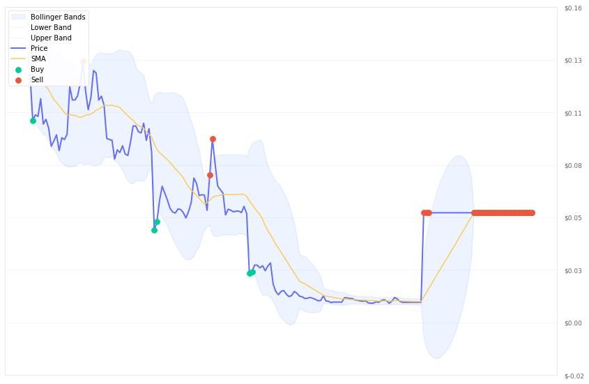 ai16z Bollinger Bands
