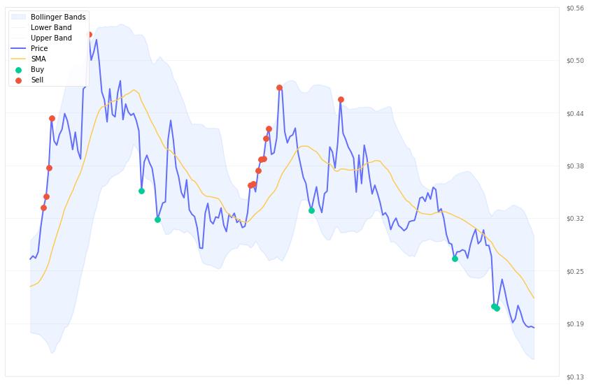 AIOZ Network Bollinger Bands