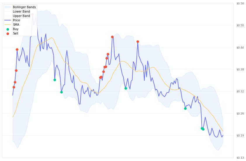AIOZ Network Bollinger Bands
