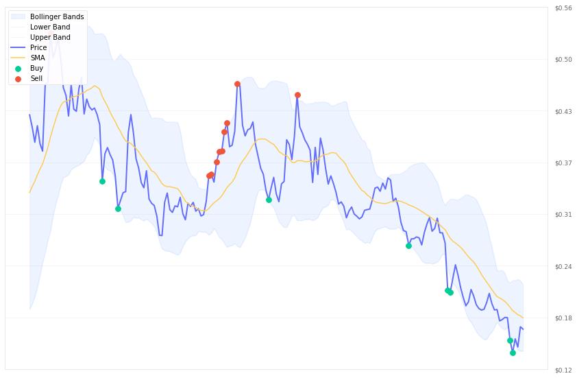 AIOZ Network Bollinger Bands